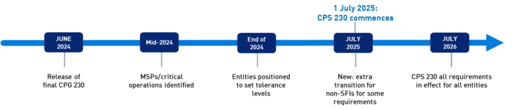 APRA finalises CPS 230 guidance on operational resilience - Bright Law