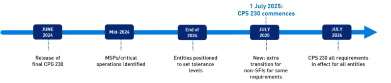 APRA finalises CPS 230 guidance on operational resilience - Bright Law APRA finalises CPS 230 guidance on operational resilience - Bright Law